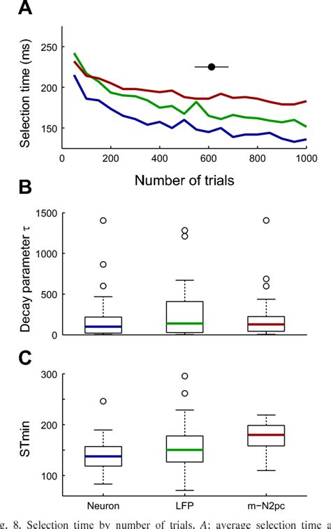 Figure 1 From Potentials During Pop Out Search Selection By Macaque Frontal Eye Field And Event