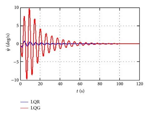 The Angular And Sloshing Control By The Lqr And Lqg Controller