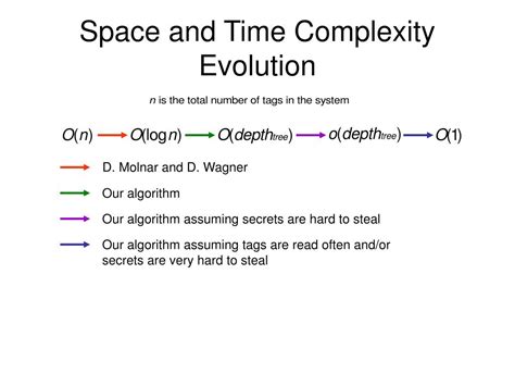 Ppt Randomized Prf Tree Walking Algorithm For Secure Rfid Powerpoint Presentation Id2988351