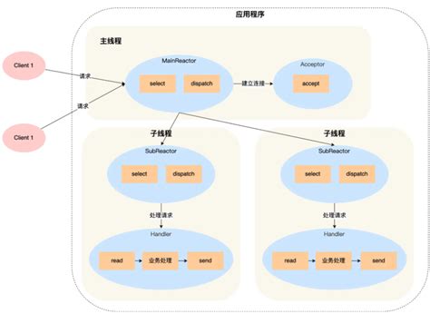 Redis 与 Netty 的 Reactor 模式对比：从 Io 复用到线程模型redis线程模型和netty线程模型 Csdn博客