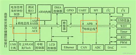 【计算机三级嵌入式】考试自学笔记(三)——嵌入式系统硬件组成、嵌入式处理芯片以及存储器介绍嵌入式与单片机技术计算机三级 Csdn博客 【计算机三级嵌入式】考试自学笔记(三)——嵌入式系统硬件组成、嵌入式处理芯片以及存储器介绍嵌入式与单片机技术计算机三级 Csdn博客