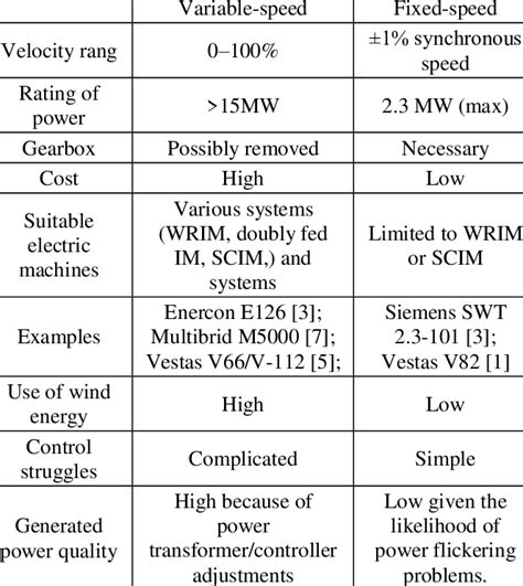 Difference Between Electrical System Drive Systems With Variable Speed