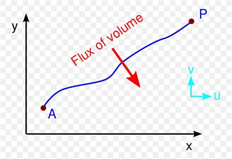 Stream Function Velocity Potential Flux Line Png 800x564px Stream Function Area Diagram