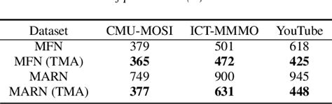 Table 3 From Multimodal Sentiment Analysis With Temporal Modality Attention Semantic Scholar