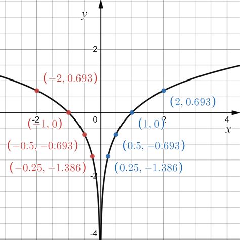 Sketch The Graph Of The Function And State Its Domain F Quizlet