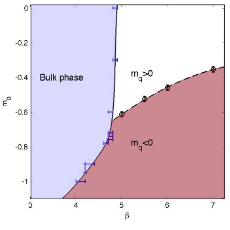 Lattice Phase Structure Outlined On An 8 3 16 Lattice Download Scientific Diagram