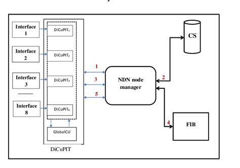 a general view of the ndn router with eight interfaces the proposed