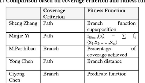Table 1 From Hybrid Methods Based On Genetic Algorithm For Efficient