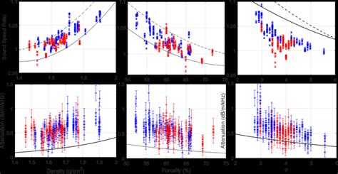 Dependence Of Sound Speed Ratio And Attenuation On Geotechnical
