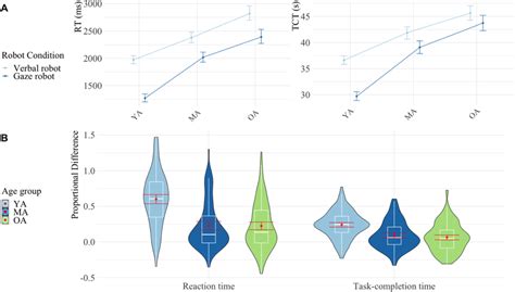 A Mean Reaction Time Left And Task Completion Time Right For Each Download Scientific