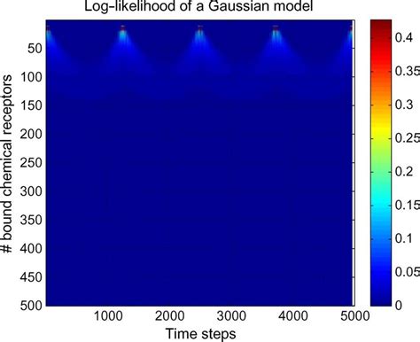 The Log Likelihood Of A Gaussian Model For The First Set Of Simulations Download Scientific