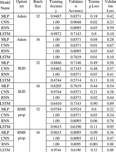 Performance Of The Dl Algorithms For Using 1000 Epoch Loss Function Download Scientific