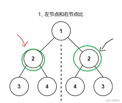 《二叉树》——4（leetcode题目练习） Csdn博客