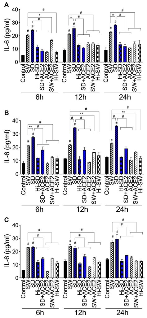 Sars Cov 2 Spike Proteins And Cell Cell Communication Induce P Selectin And Markers Of