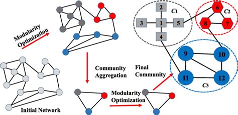 Figure 2 From An Evolutionary Multiobjective Framework For Complex