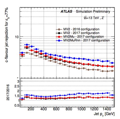 171108811 Machine Learning Algorithms For 𝑏 Jet Tagging At The Atlas Experiment