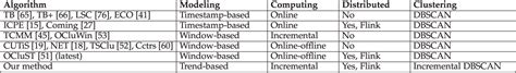 Table I From An Efficient And Distributed Framework For Real Time Trajectory Stream Clustering