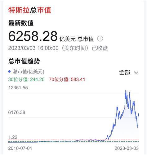 资本力量是产业发展的助推剂 特斯拉 自成立以来通过股权融资5185亿美元，债权融资21847亿美元。回顾特斯拉的融资历史我们发现 （1