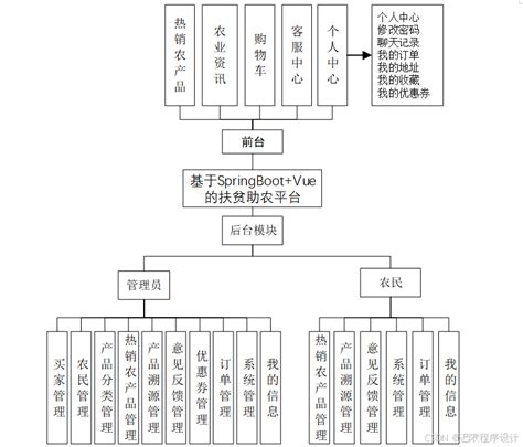 计算机毕业设计springboot基于vue的扶贫助农平台 基于springboot和vue的乡村振兴助农平台 Springboot与vue