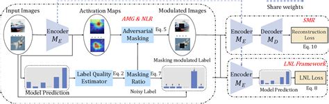 figure 3 from learning with noisy labels via self supervised