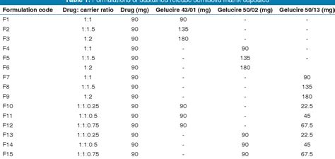 Table 1 From Formulation And Evaluation Of Floating Capsules Of Diltiazem Hydrochloride Prepared