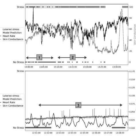 Physiological Data Heart Rate And Electrodermal Activity Stress