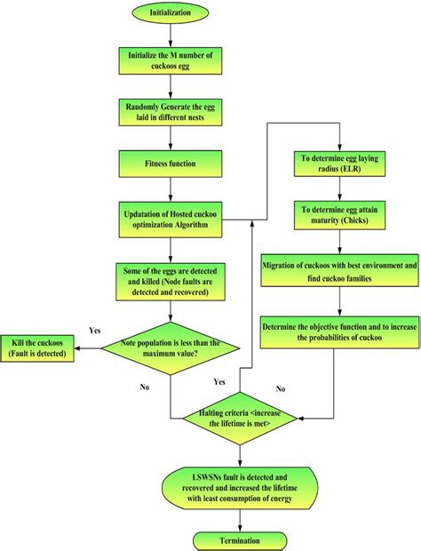 Flow Chart For Hosted Cuckoo Algorithm To Detect And To Recover The Download Scientific Diagram