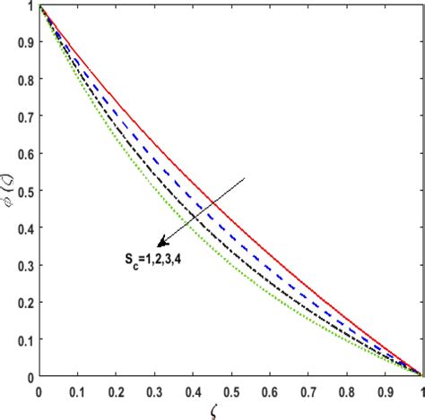 Effect Of Schmidt Number Scdocumentclass 12pt Minimal Download