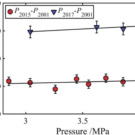 Offset Of Dqmpt With Respect To Its 2001 Value Checked In 2015 Lower