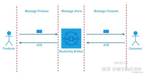 如何保证rocketmq消息不丢失 知乎