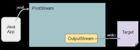 Java PrintStream Tutorial With Examples O7planning Org