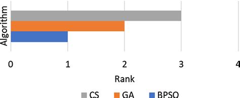 The Final Rank Of Bpso Ga And Cs Algorithms Based On Accuracy