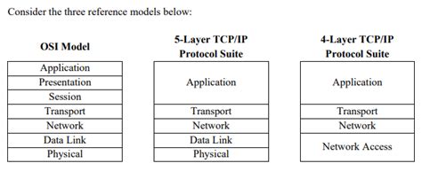 Solved A When Comparing OSI Model And Layer TCP IP Chegg