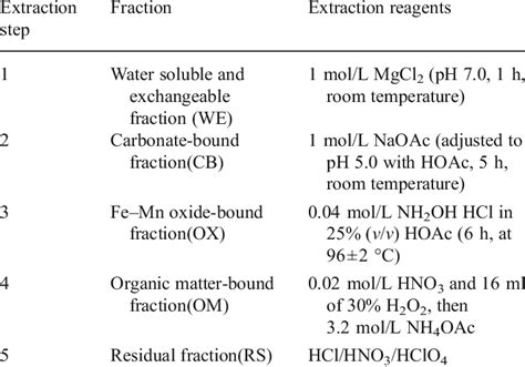 Procedure Of Sequential Extraction On Trace Metals Scheme Download Table