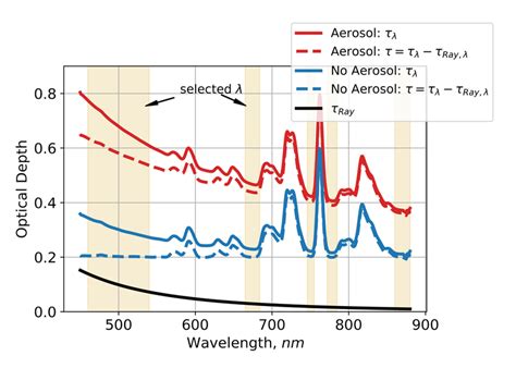 simulated spectral í µí¼ for two cases cloud only í µí¼