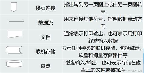 软件问题定义及可行性分析——系统流程图系统流程图例子 Csdn博客 软件问题定义及可行性分析——系统流程图系统流程图例子 Csdn博客