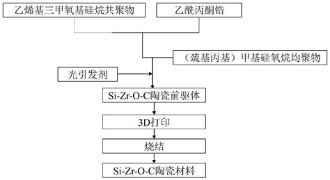 一种si Zr O C陶瓷材料及其制备方法