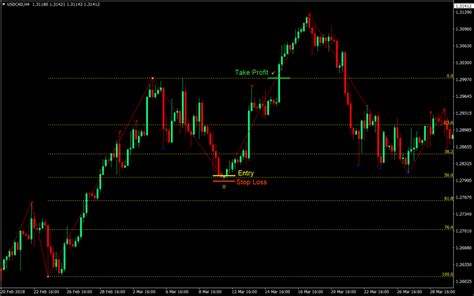 Zigzag Fibonacci Forex Trading Strategy