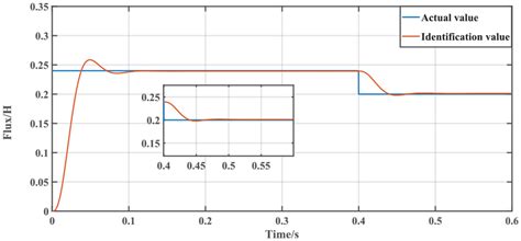 Variable Flux Identification Results Download Scientific Diagram