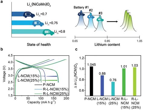 Advanced Recycling Process Restores Spent Battery Cathode Materials To Nearly Pristine State