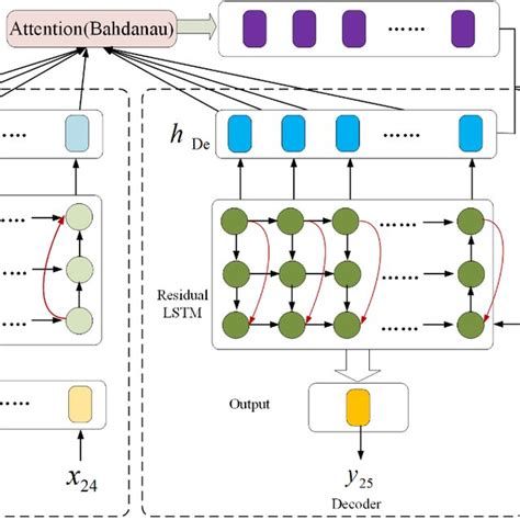 The Short Term Load Forecasting Model Of Seq2seq Download Scientific Diagram