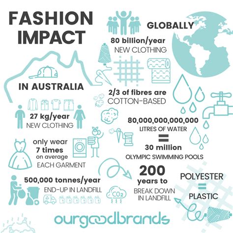 Fashion Impact Infographic Ourgoodbrands