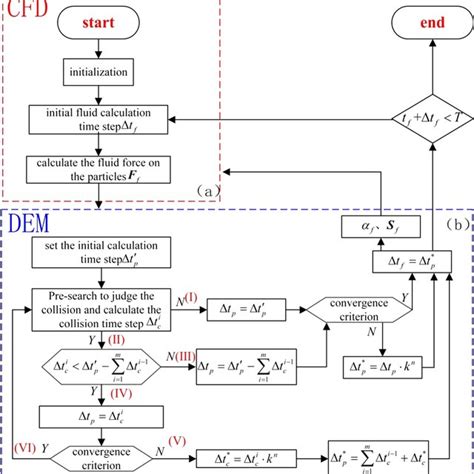 flow chart of fluid and particle coupling calculation download scientific diagram