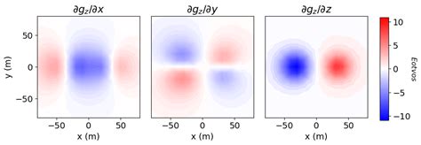 3d Forward Simulation Of Gravity Gradiometry Data Simpeg User Tutorials