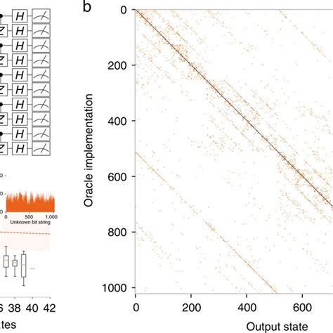 Hidden Shift Hs Algorithm Implementation On 10 Qubits A Shows A