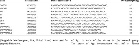 Real Time Fluorescence Quantitative Pcr Primers Download Scientific Diagram