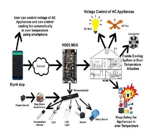 Schematic Diagram Of Proposed System Download Scientific Diagram