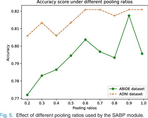 Figure 3 From Classification Of Brain Disorders In Rs Fmri Via Local To