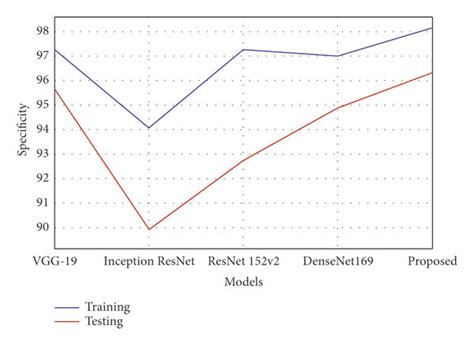 Graphical Plot Of Specificity Download Scientific Diagram