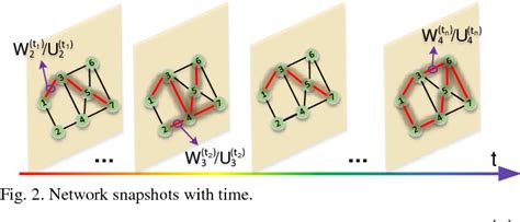 Figure 2 From Machine Learning Assisted Least Loaded Routing To Improve Performance Of Circuit